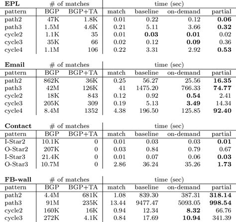 Table 2 From Temporal Graph Patterns By Timed Automata Semantic Scholar
