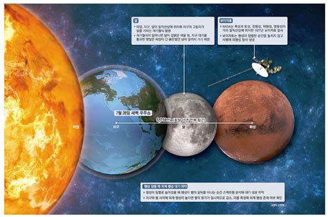태양계 행성의 중력과 특징 A9