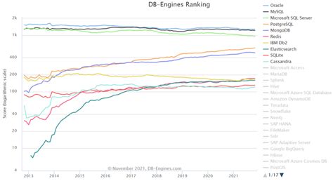 11 月数据库排行榜：postgresql 充钱了、三巨头分数持续低迷 知乎
