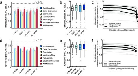 Predictions Of Ecog Functional Connectivity In Ictal And Preictal Download Scientific Diagram