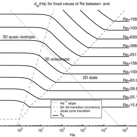 Attractor Dimension As A Function Of Ha Dotted Strong Field Download Scientific Diagram