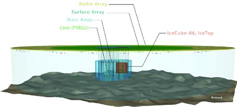 Schematic Drawing Of The Icecube Gen2 Facility Including The Main Download Scientific Diagram