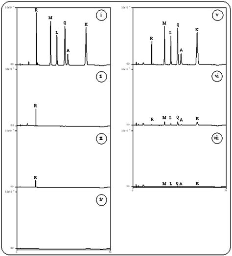 Hplc Pda Chromatograms Of Samples Collected From The Spe Of Flavonoid