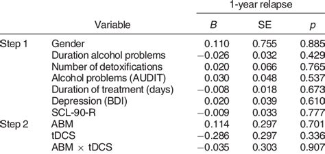 Logistic Regression Results With Multiple Imputation Data For 1 Year Download Table