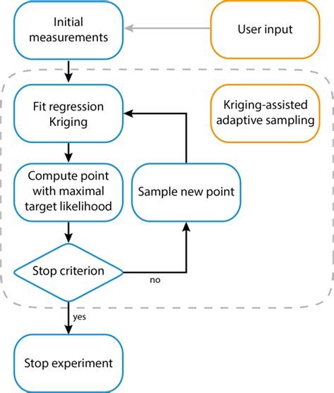 Flowchart Describing The Kriging Based Adaptive Sampling Procedure
