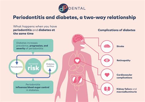 Link Between Periodontal Disease And Diabetes Dp Dental