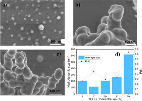 A C Sem Image For Silica Nanoparticles Synthesized At Different