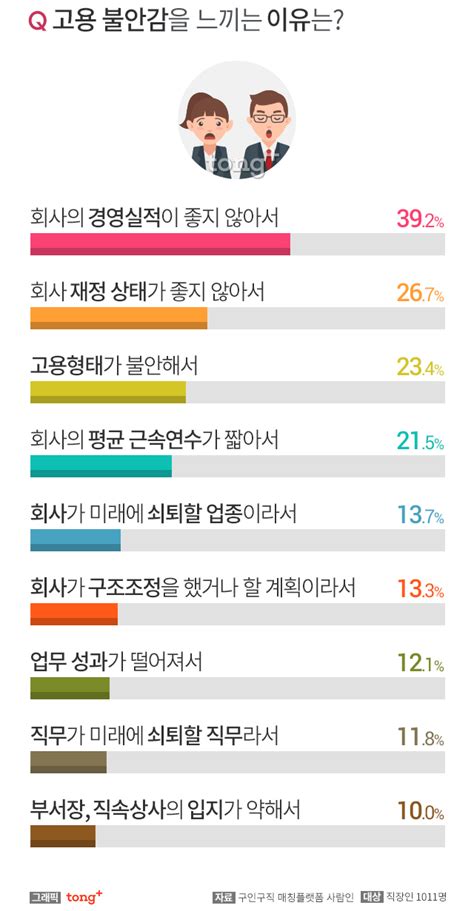 직장인 63 현재 고용 불안 느껴 회사 경영실적과 재정상태 좋지 않을 때 가장 많아 디지틀조선일보디조닷컴