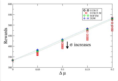 Figure 1 From Performance In Multi Armed Bandit Tasks In Relation To Ambiguity Preference Within