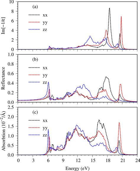 The Various Optical Properties A Energy Loss Functions B