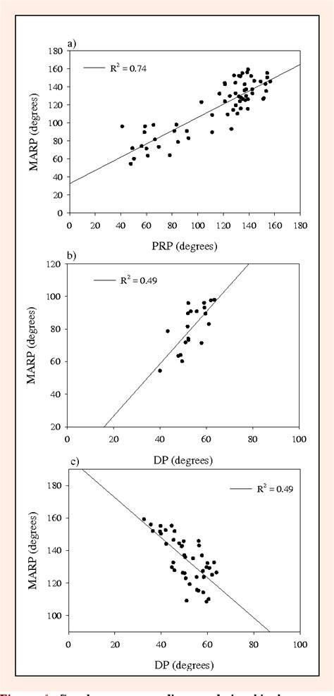 Figure 6 From Using Mean Absolute Relative Phase Deviation Phase And Point Estimation Relative
