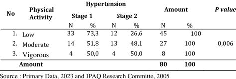 Correlation Of Physical Activity With Hypertension Download Scientific Diagram