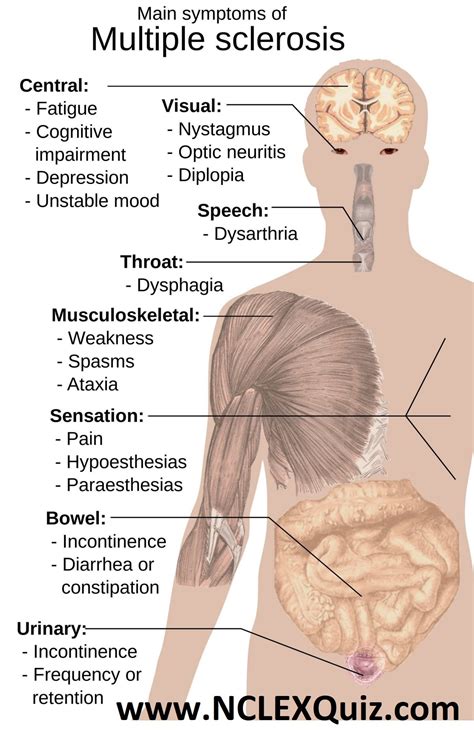 Multiple Sclerosis Nursing Signs And Symptoms Nclex Quiz