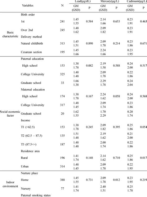 Blood Heavy Metal Concentration According To Related Factors Download