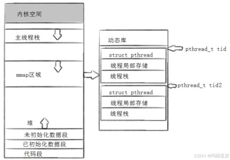 秒懂linux之线程（中） Csdn博客