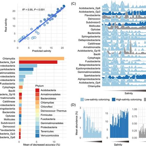 Succession Of Microbial Ecological Networks From Freshwater To