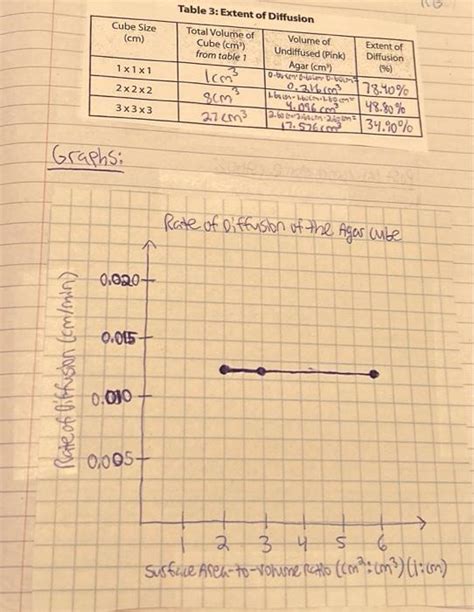 Solved Below Is The First Graph And The Table Is For The Chegg Com