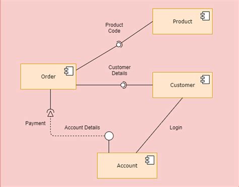 Uml Diagrams For Online Grocery Shop System Project Codebun