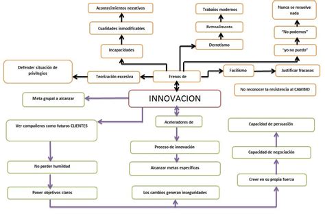 Mapa Conceptual De Innovacion Images
