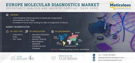 Europe Molecular Diagnostics Market By Size Share Forecast And Trends