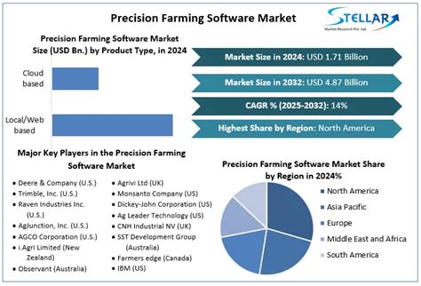 Precision Farming Software Market Industry Analysis And Forecast 2025