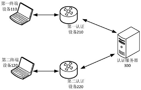 Identity Authentication Method And Device Electronic Equipment And