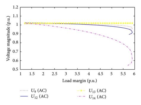 PV Curves For Modified IEEE Bus System In Operating Mode Download Scientific Diagram