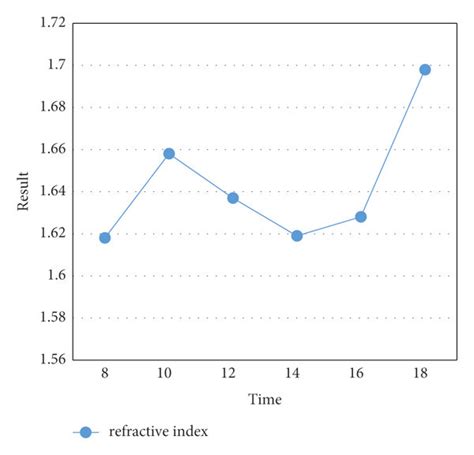 Variation Of Particle Refractive Index With Time Download Scientific Diagram