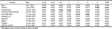 Table 1 From Pulmonary Nodule Detection In Volumetric Chest Ct Scans Using Cnns Based Nodule