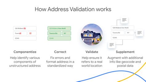 Address Validation Api For Google Maps Platform Dito Google Cloud