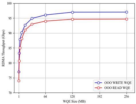 Ornic A High Performance Rdma Nic With Out Of Order Packet Direct