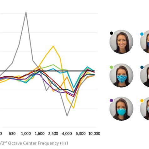 The Acoustic Impact Of Different Face Masks Relative To When No Face Download Scientific