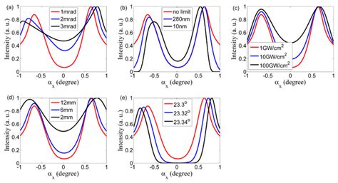 In The Case Of θ Larger Than The Collinear Phase Matching Angle 2d Download Scientific Diagram