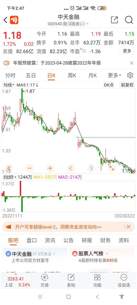 太阳从西边出来了好神奇资金开始流入了 ST中天 000540 股吧 东方财富网股吧