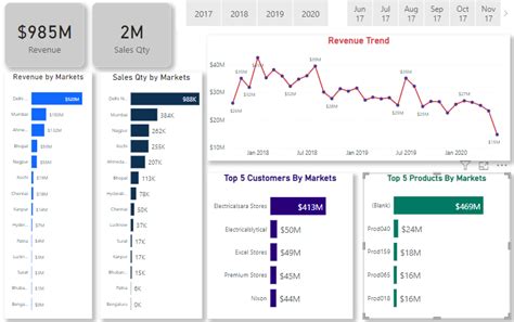 Github Touhiduzzaman Tuhinsales Insights Sales Insights Analysis