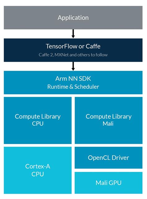 Build And Run Ml Apps On Mobile And Embedded Devices Tools Software