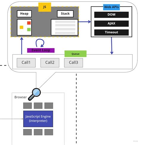 Memory Management In Javascript Blog Hoangyeudoi