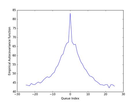 A Plot Of The Empirical Covariance Function Of Queue Lengths In Steady