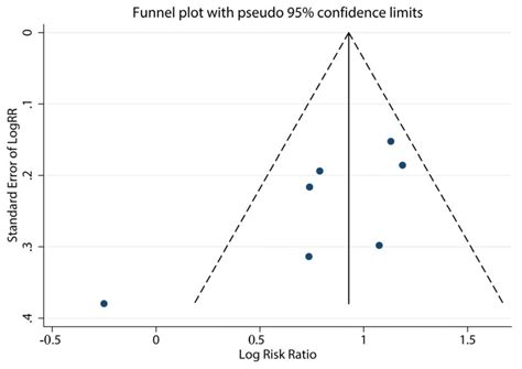 Sensitivity Analysis Of Pleural Effusion And The Risk Of Death In Pe