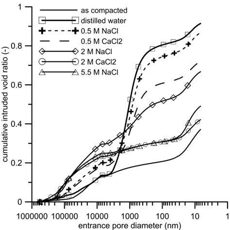 Selected Mercury Intrusion Pore Size Curves Obtained With Different