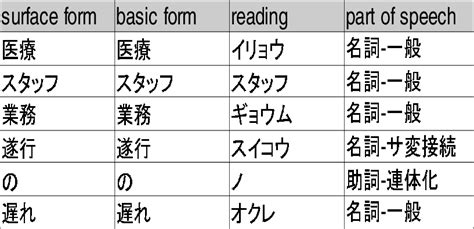 Example Of Morphological Analysis In Japanese Download Scientific Diagram