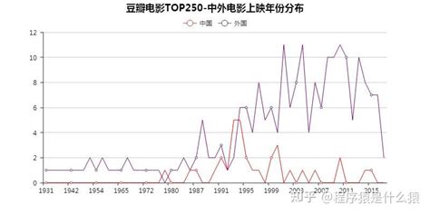 Python爬虫实战，pyecharts模块，python实现豆瓣电影top250数据可视化 知乎