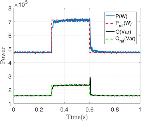 Active And Reactive Power Produced Using The VSG Control Strategy For A Download Scientific