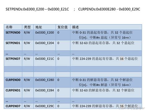 Cortex M3 Nvic与中断控制nvic Peng Csdn博客