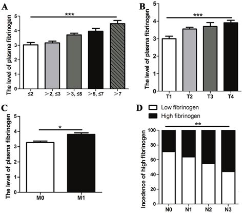 A Level Of Fibrinogen According To Primary Tumor Size B Level Of Download Scientific