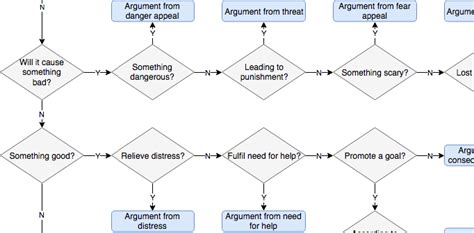 figure 1 from revisiting computational models of argument schemes
