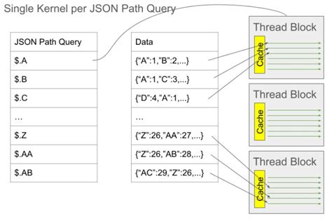 accelerating json processing on apache spark with gpus nvidia