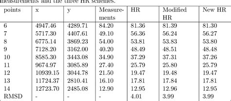 Table 2 From A New Hydrostatic Reconstruction Scheme Motivated By The Wet Dry Front Semantic