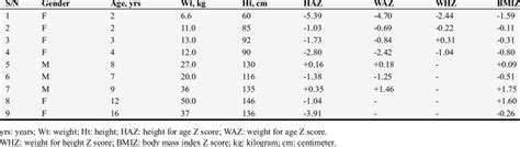 Anthropometric Parameters At Diagnosis Download Scientific Diagram
