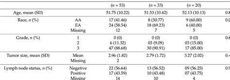 Demographic And Clinicopathological Characteristics Of The Study Cohort